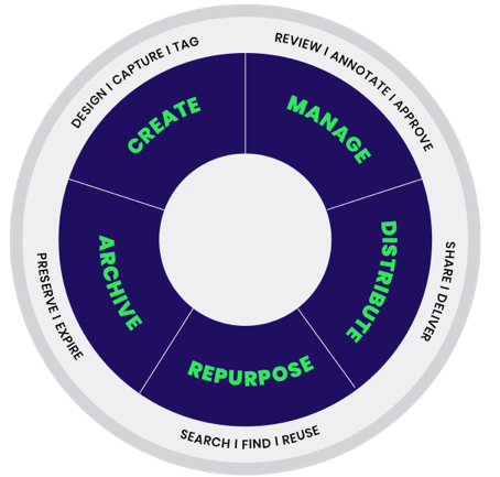 The 7 Stages of Content Lifecycle Management (and How to Improve it ...