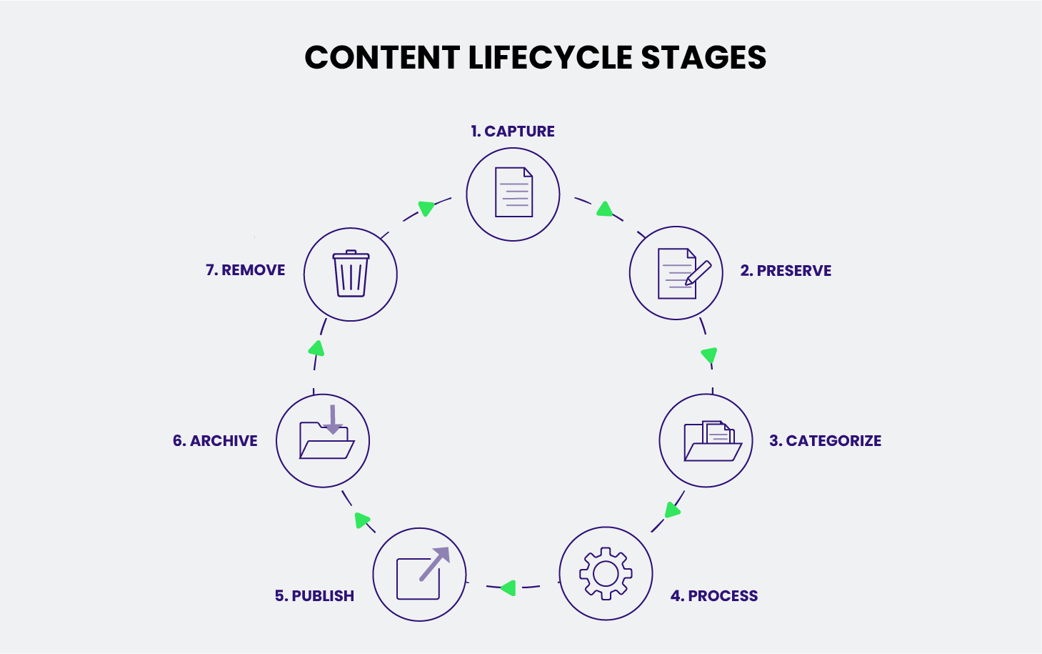 The 7 Stages of Content Lifecycle Management (and How to Improve it ...