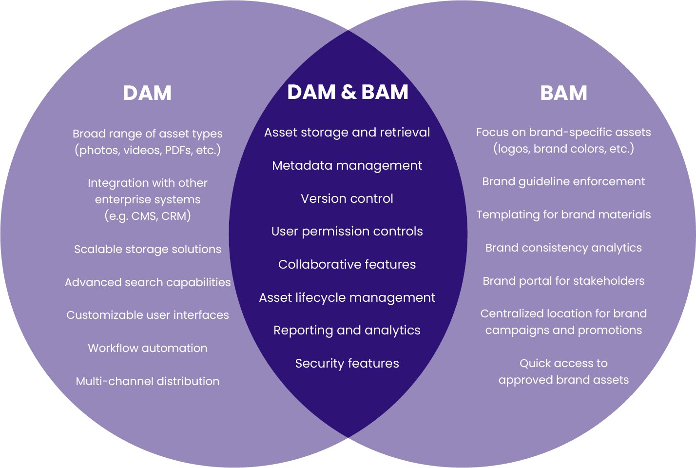 DAM vs. BAM: What's the difference, and which one is right for your ...