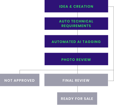 The 7 Stages of Content Lifecycle Management (and How to Improve it ...